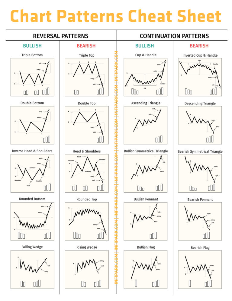 Kishar Stock Market Chart Pattern Cheat Sheet | Infipark.com